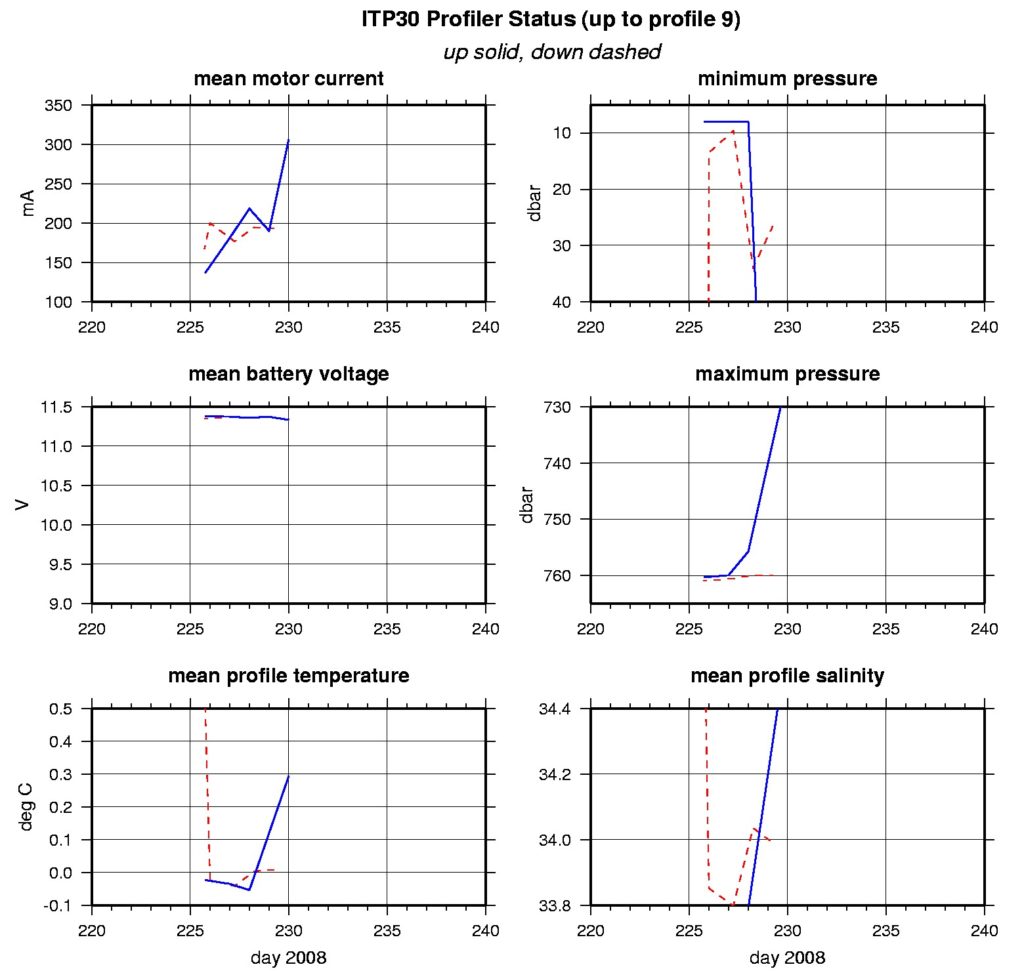 ITP 030 Data Processing - Ice Tethered Profilers