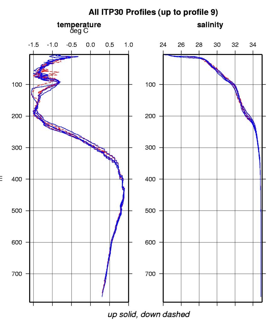 ITP 030 Final Data - Ice Tethered Profilers