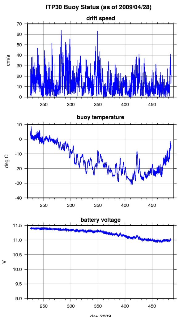 ITP 030 Data Processing - Ice Tethered Profilers