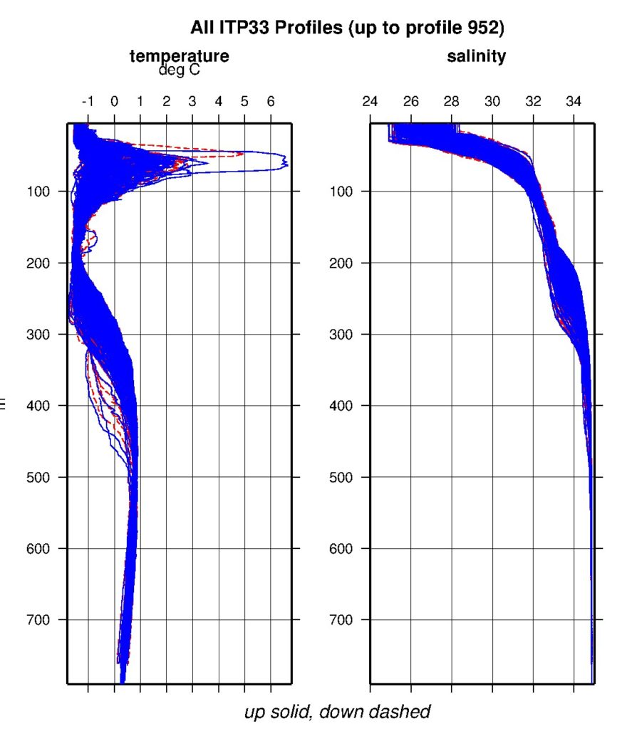ITP 033 Final Data - Ice Tethered Profilers