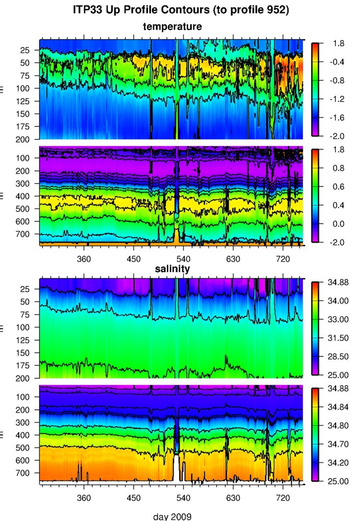 ITP 033 Final Data - Ice Tethered Profilers