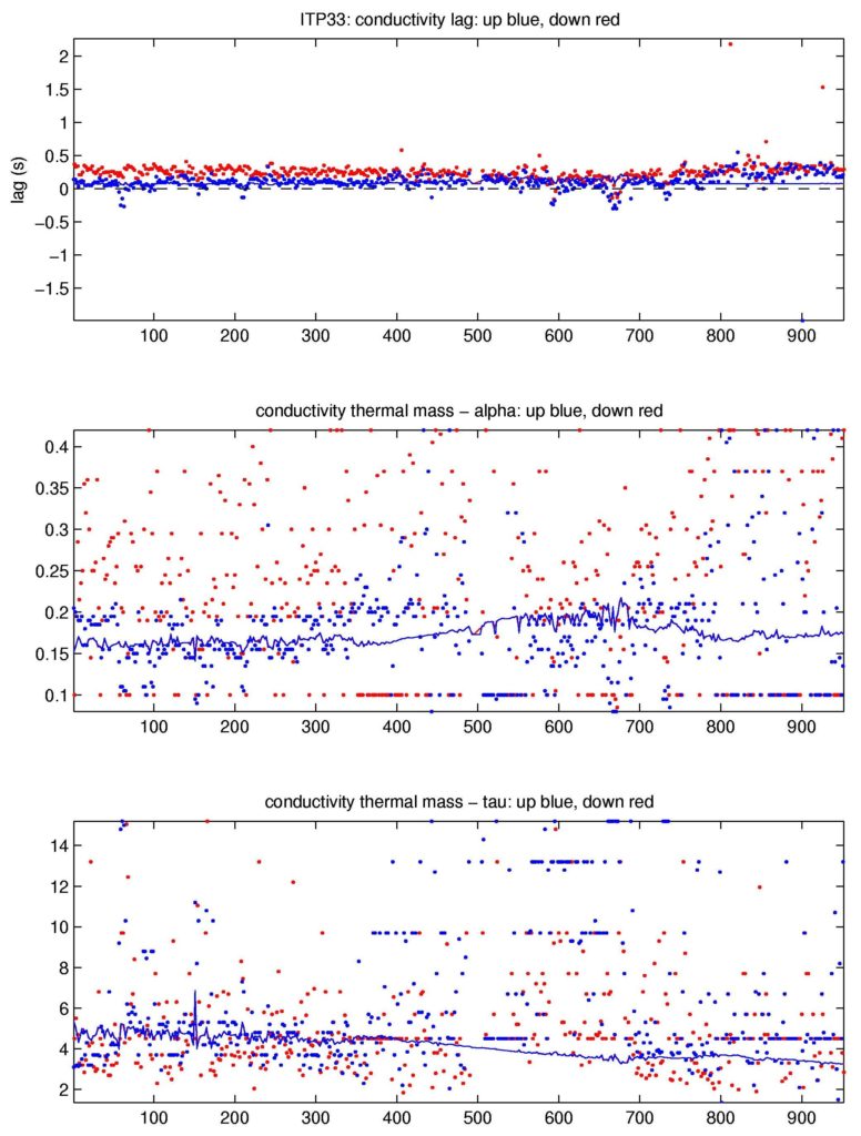 ITP 033 Data Processing - Ice Tethered Profilers