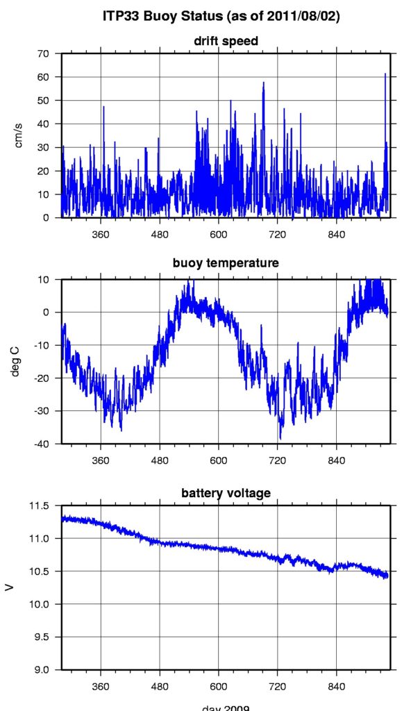 ITP 033 Data Processing - Ice Tethered Profilers