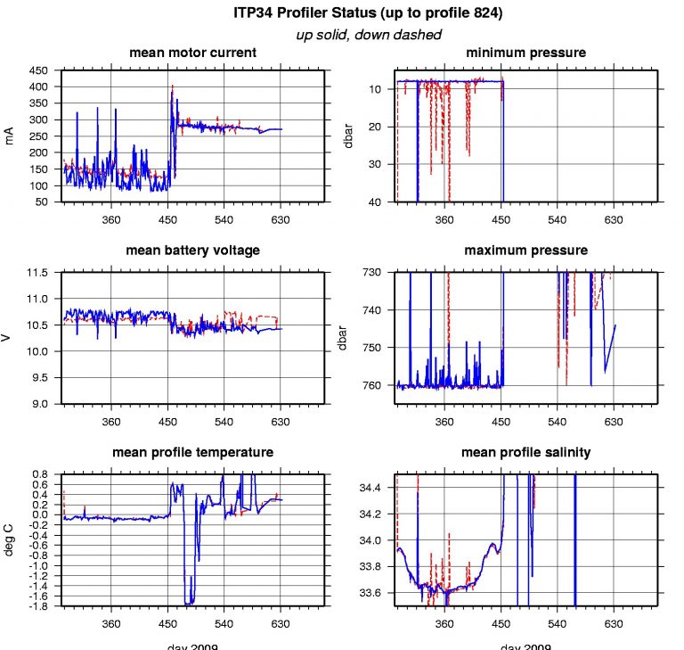 ITP 034 Data Processing - Ice Tethered Profilers