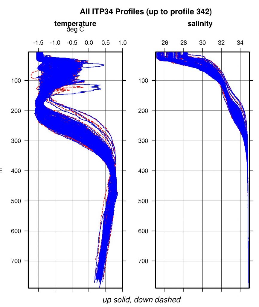 ITP 034 Final Data - Ice Tethered Profilers