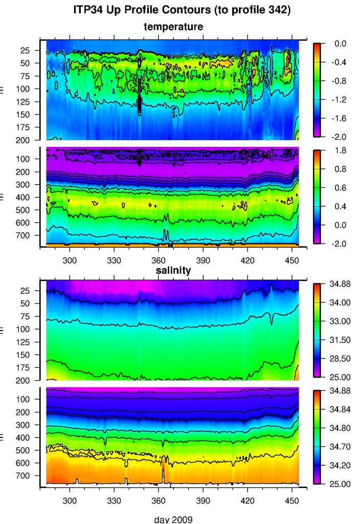 ITP 034 Final Data - Ice Tethered Profilers