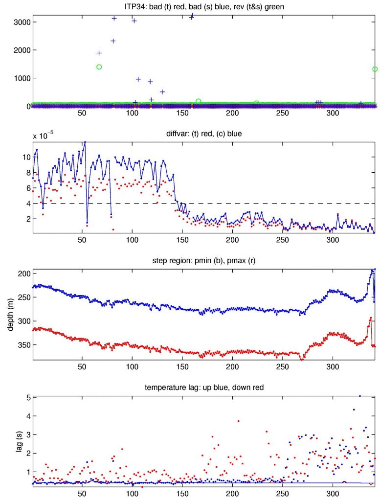 ITP 034 Data Processing - Ice Tethered Profilers