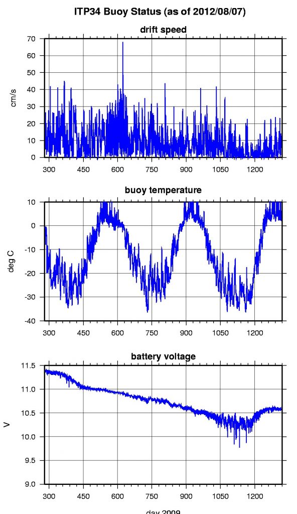 ITP 034 Data Processing - Ice Tethered Profilers