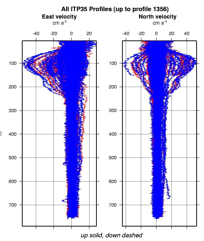 ITP 035 Final Data - Ice Tethered Profilers