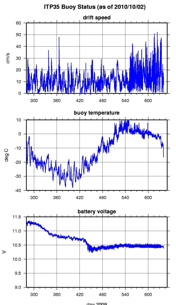 ITP 035 Data Processing - Ice Tethered Profilers