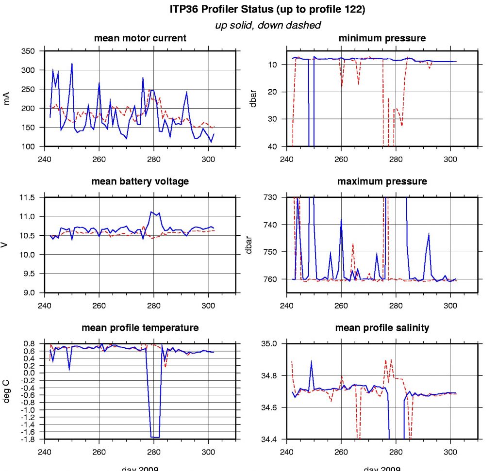ITP 036 Data Processing - Ice Tethered Profilers