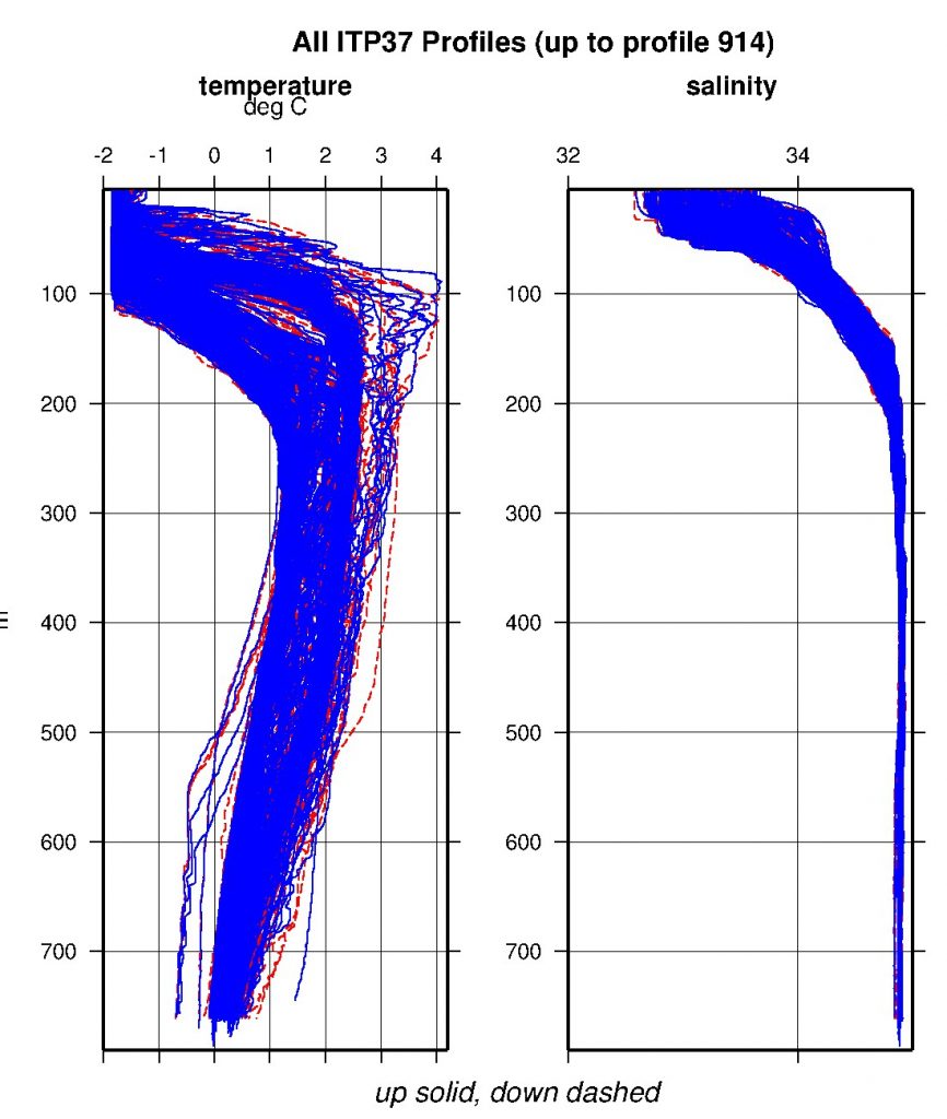 ITP 037 Final Data - Ice Tethered Profilers