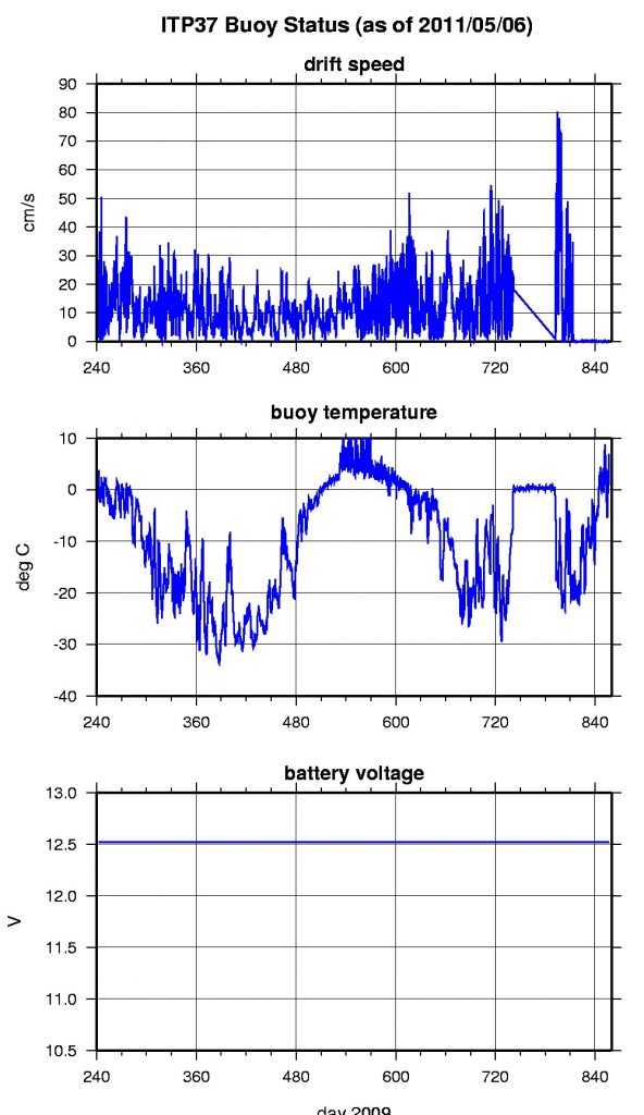 ITP 037 Data Processing - Ice Tethered Profilers