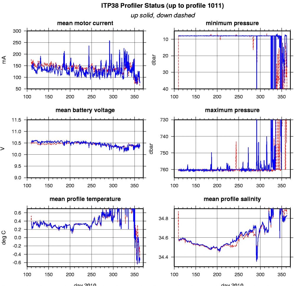 ITP 038 Data Processing - Ice Tethered Profilers