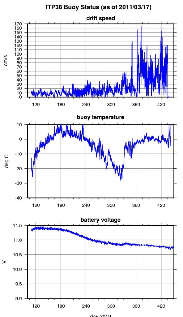 ITP 038 Data Processing - Ice Tethered Profilers