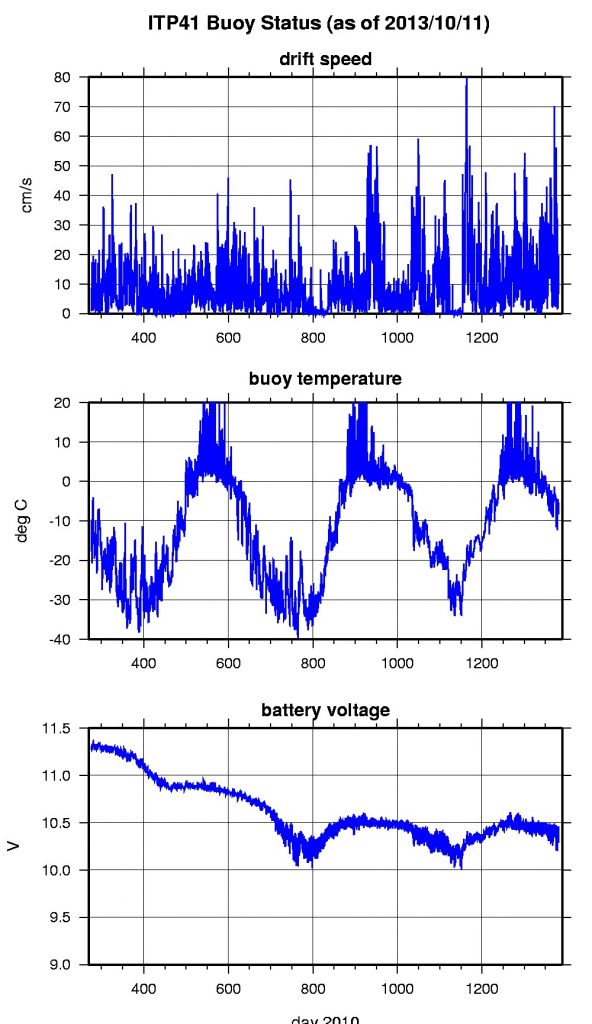 ITP 041 Data Processing - Ice Tethered Profilers
