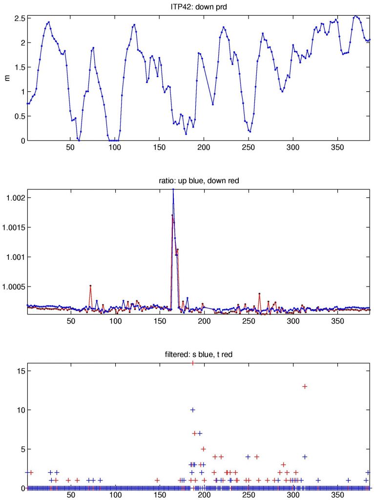 ITP 042 Data Processing - Ice Tethered Profilers