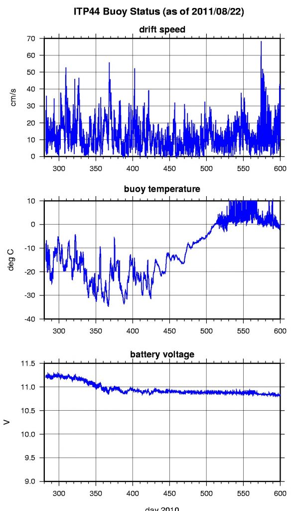ITP 044 Final Data - Ice Tethered Profilers