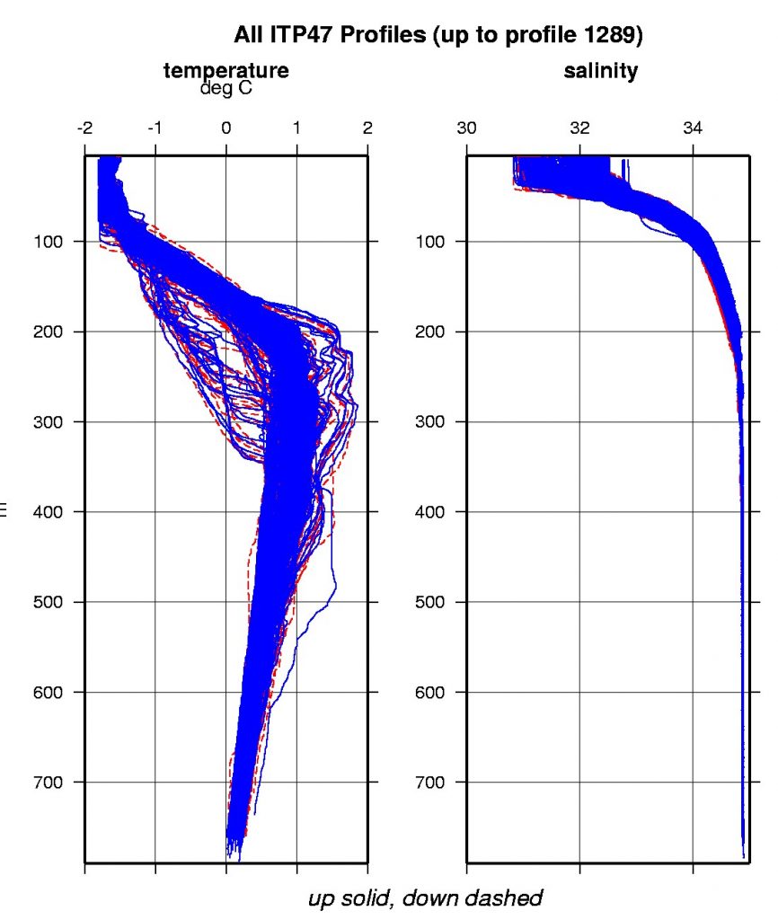 ITP 047 Final Data - Ice Tethered Profilers