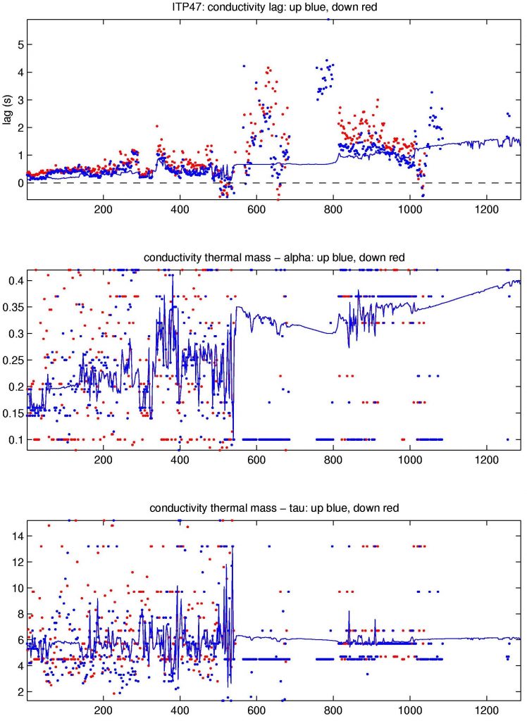 ITP 047 Data Processing - Ice Tethered Profilers