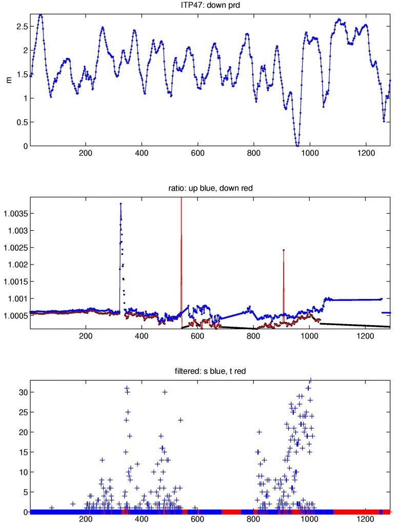ITP 047 Data Processing - Ice Tethered Profilers