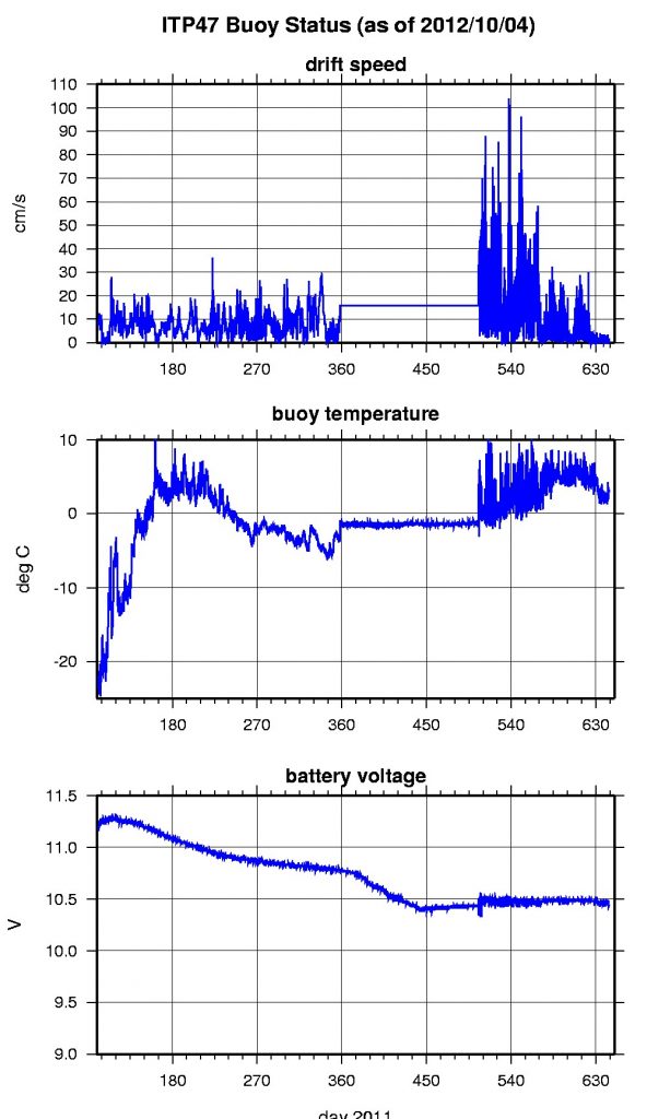 ITP 047 Data Processing - Ice Tethered Profilers
