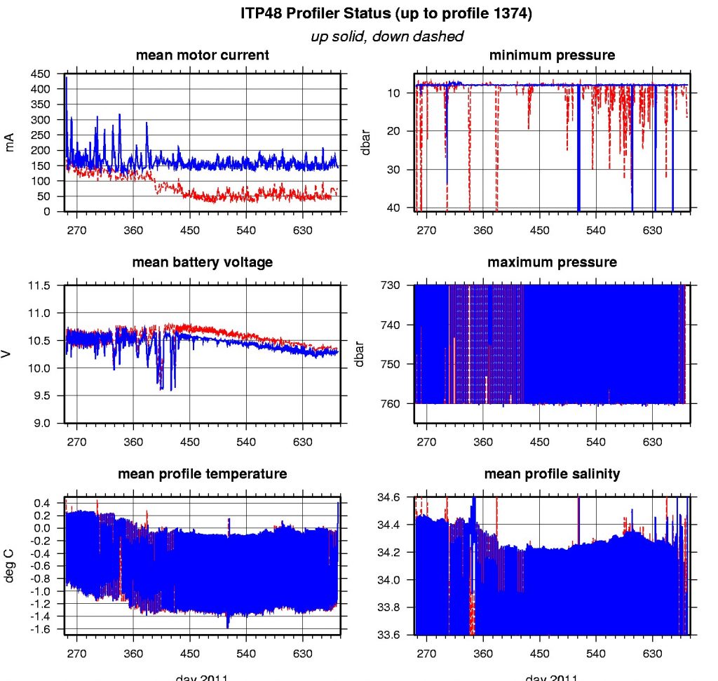 ITP 048 Data Processing - Ice Tethered Profilers