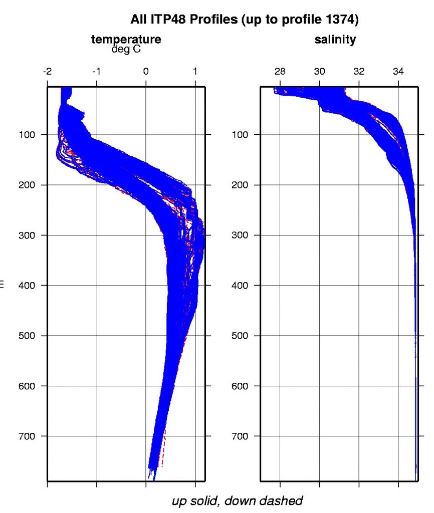 ITP48 Final Data - Ice Tethered Profilers