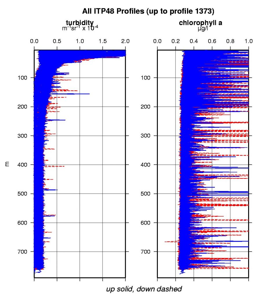 ITP48 Final Data - Ice Tethered Profilers