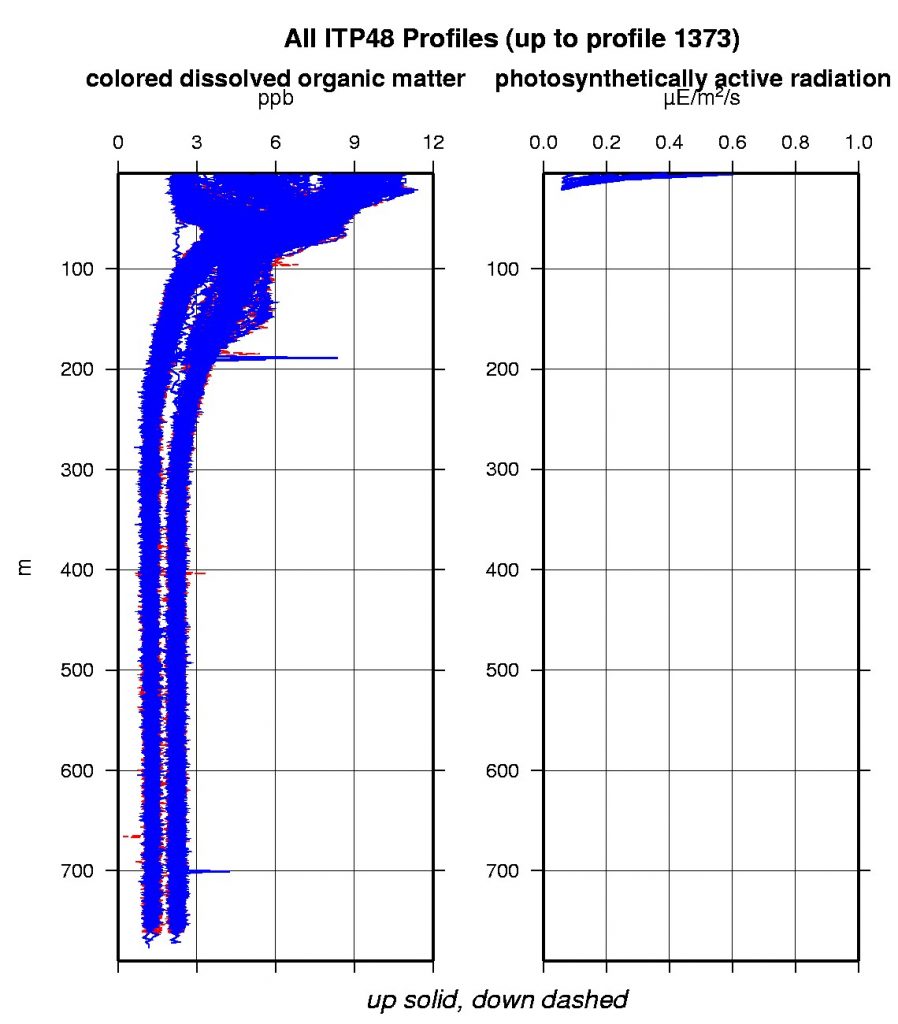 ITP48 Final Data - Ice Tethered Profilers