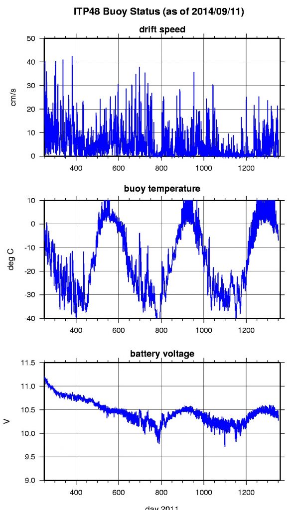 ITP 048 Data Processing – Ice Tethered Profilers