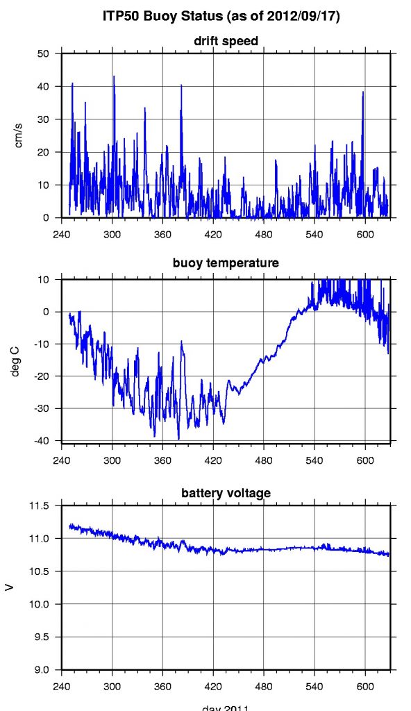 ITP 050 Final Data - Ice Tethered Profilers