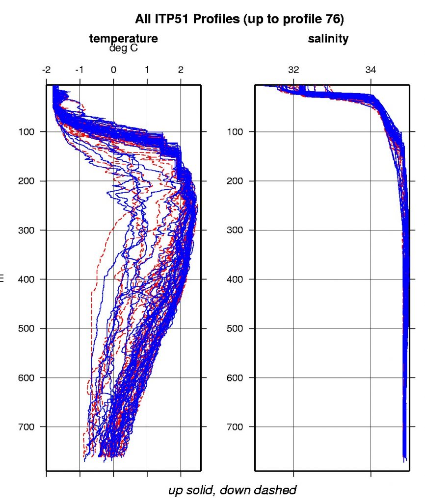 ITP 051 Final Data - Ice Tethered Profilers