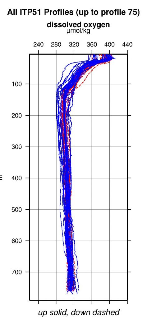 ITP 051 Final Data - Ice Tethered Profilers