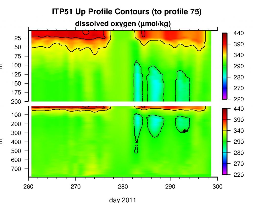 ITP 051 Final Data - Ice Tethered Profilers