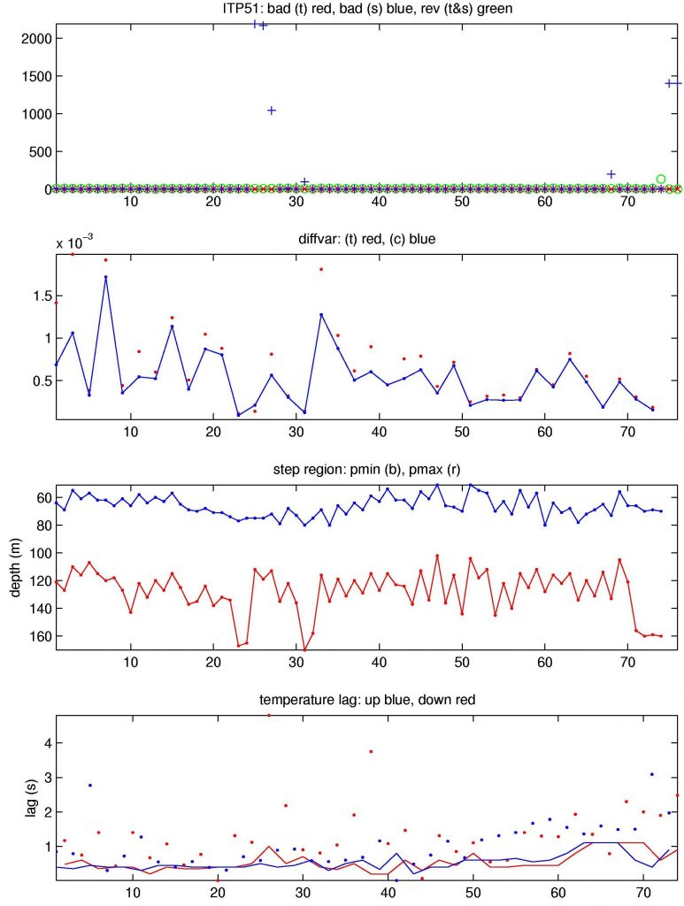 ITP 051 Data Processing - Ice Tethered Profilers