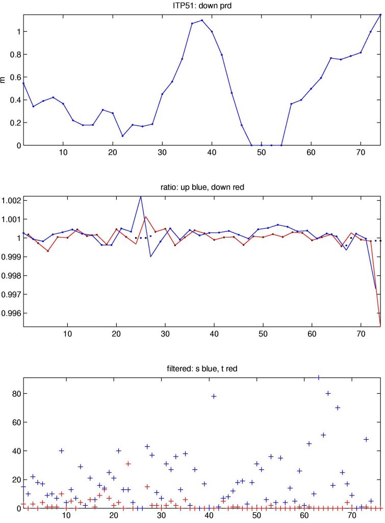 ITP 051 Data Processing - Ice Tethered Profilers