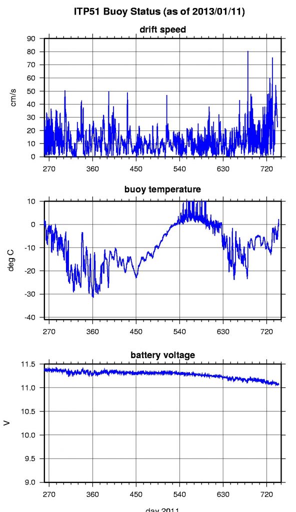 ITP 051 Data Processing - Ice Tethered Profilers