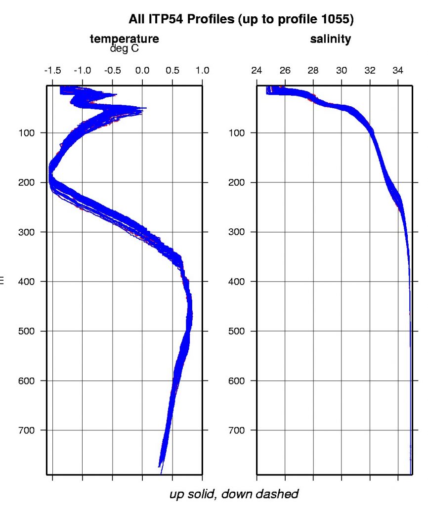 ITP 054 Final Data - Ice Tethered Profilers