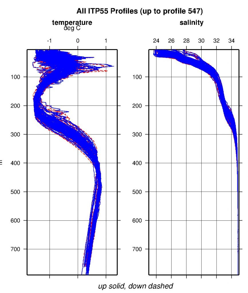 ITP 055 Final Data - Ice Tethered Profilers