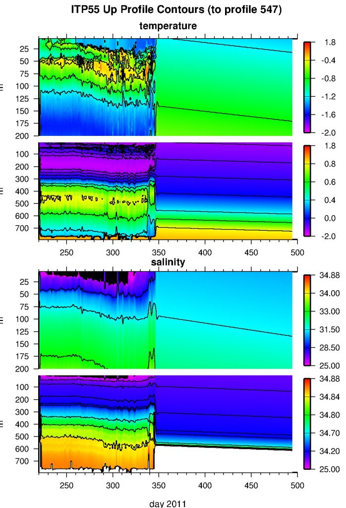 ITP 055 Final Data - Ice Tethered Profilers