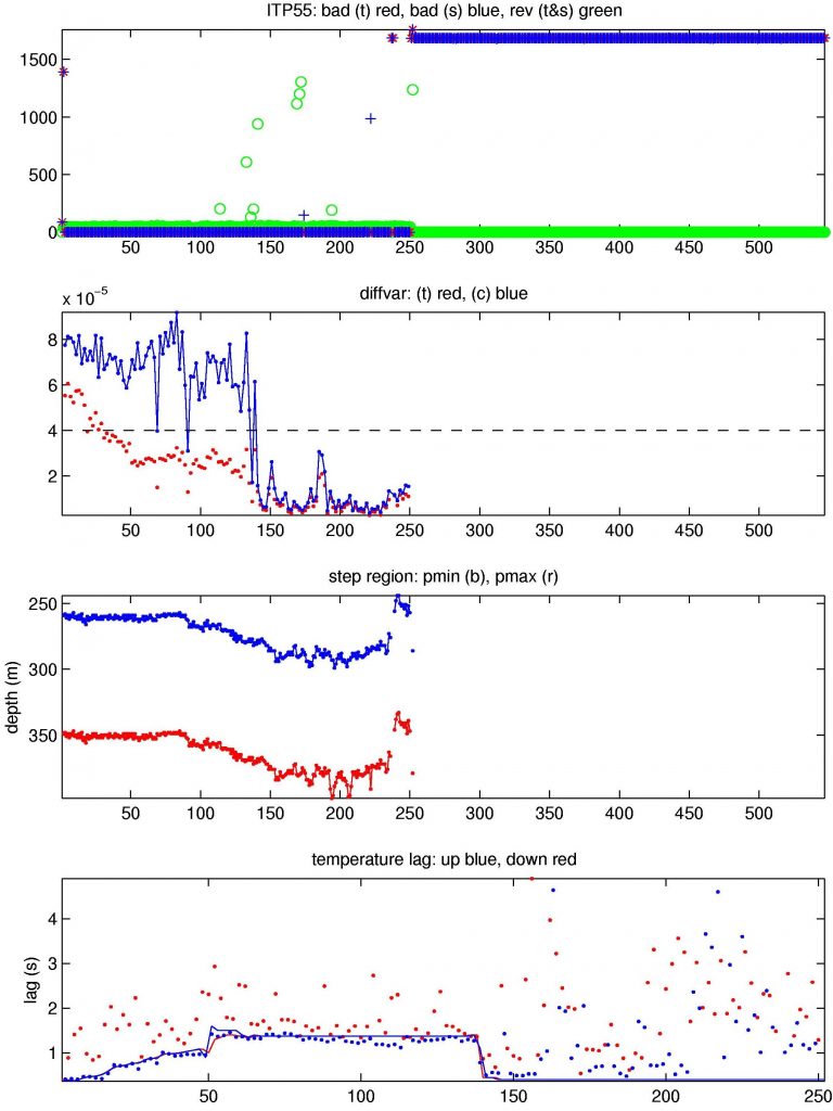 ITP 055 Data Processing - Ice Tethered Profilers