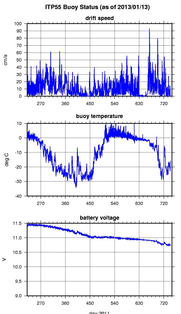 ITP 055 Data Processing - Ice Tethered Profilers