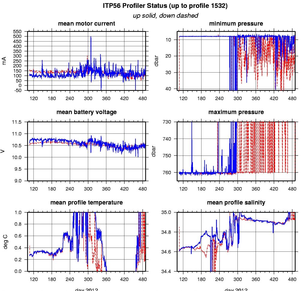 ITP 056 Data Processing - Ice Tethered Profilers