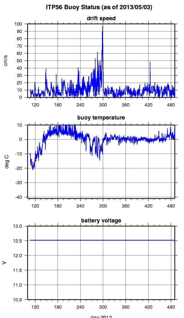 ITP 056 Data Processing - Ice Tethered Profilers