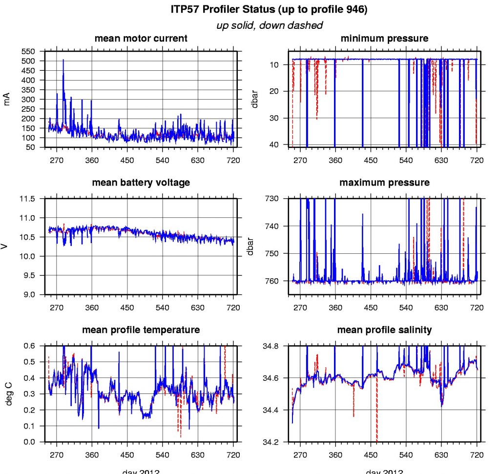 ITP 057 Data Processing - Ice Tethered Profilers