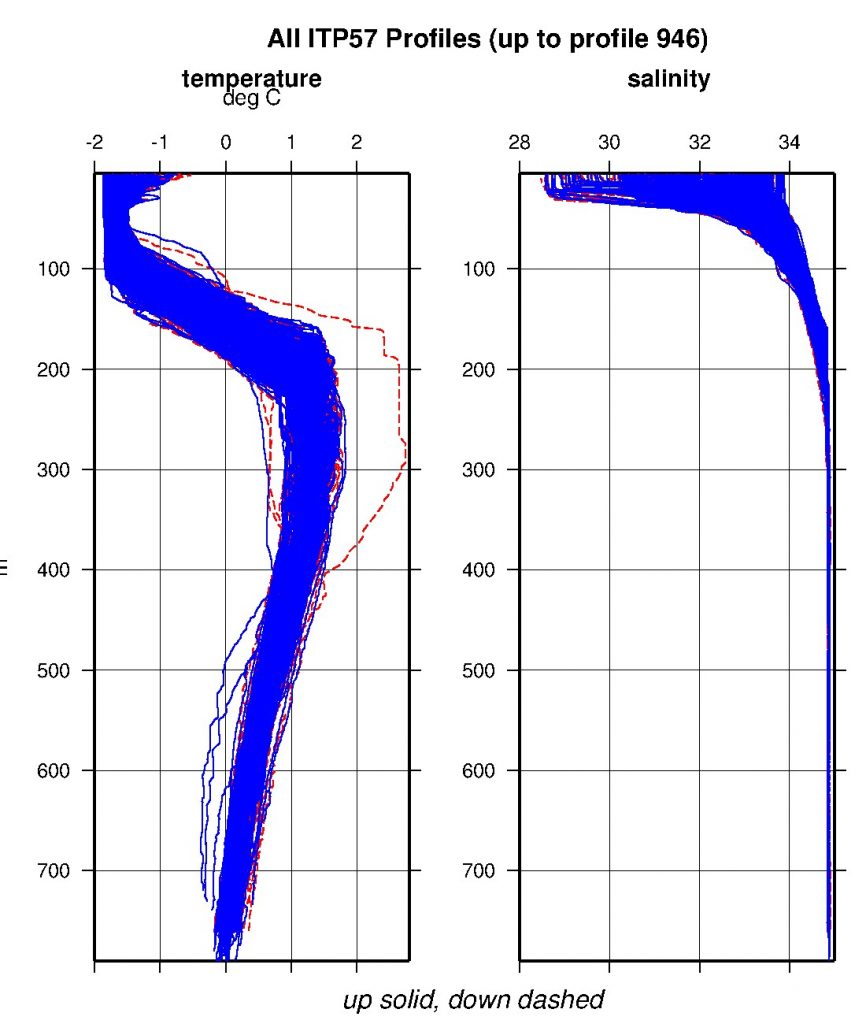 ITP 057 Final Data - Ice Tethered Profilers