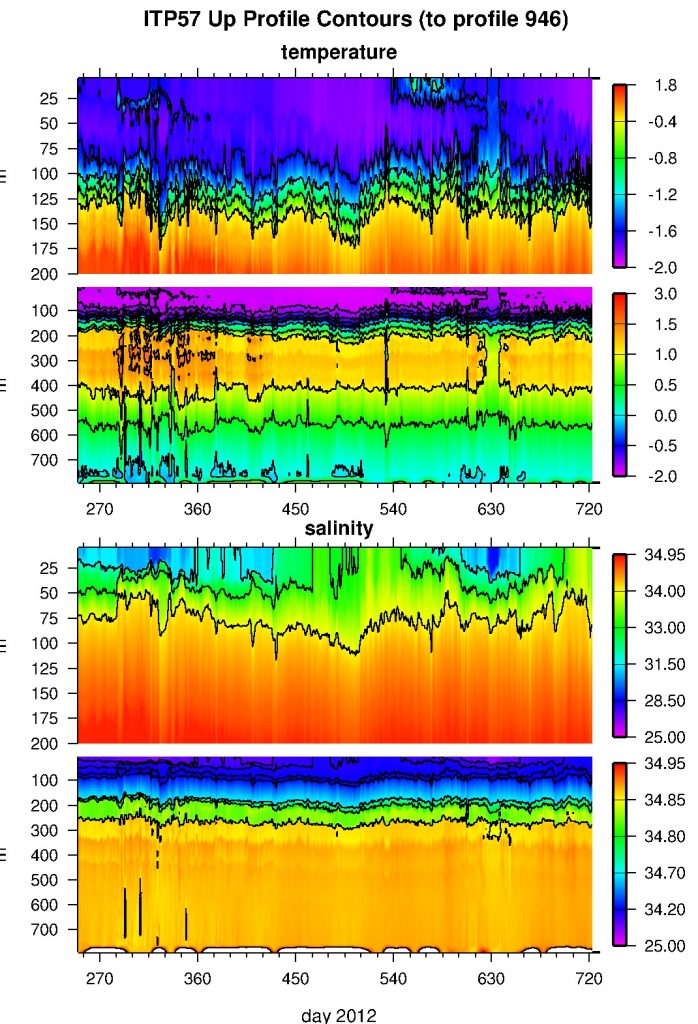 ITP 057 Final Data - Ice Tethered Profilers