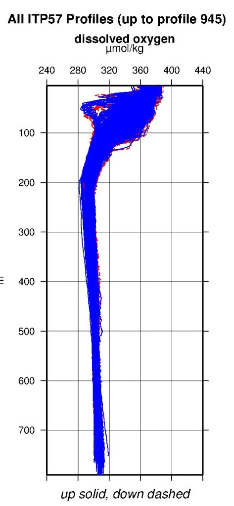 ITP 057 Final Data - Ice Tethered Profilers