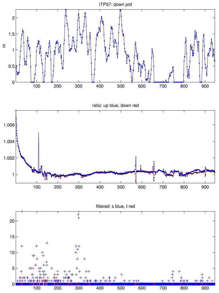 ITP 057 Data Processing - Ice Tethered Profilers